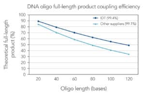 Custom Oligo Synthesis Services and Reagents | IDT
