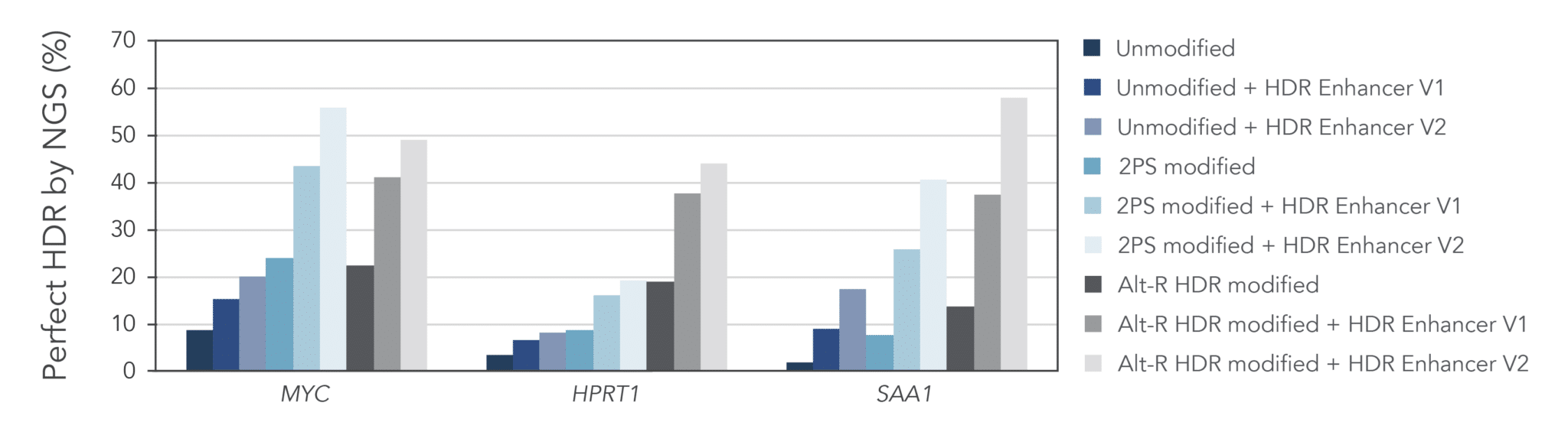 HDR Reagents For Gene Editing | IDT