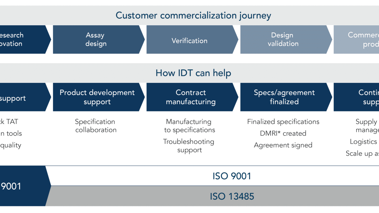 Custom Oligo Synthesis Services and Reagents | IDT